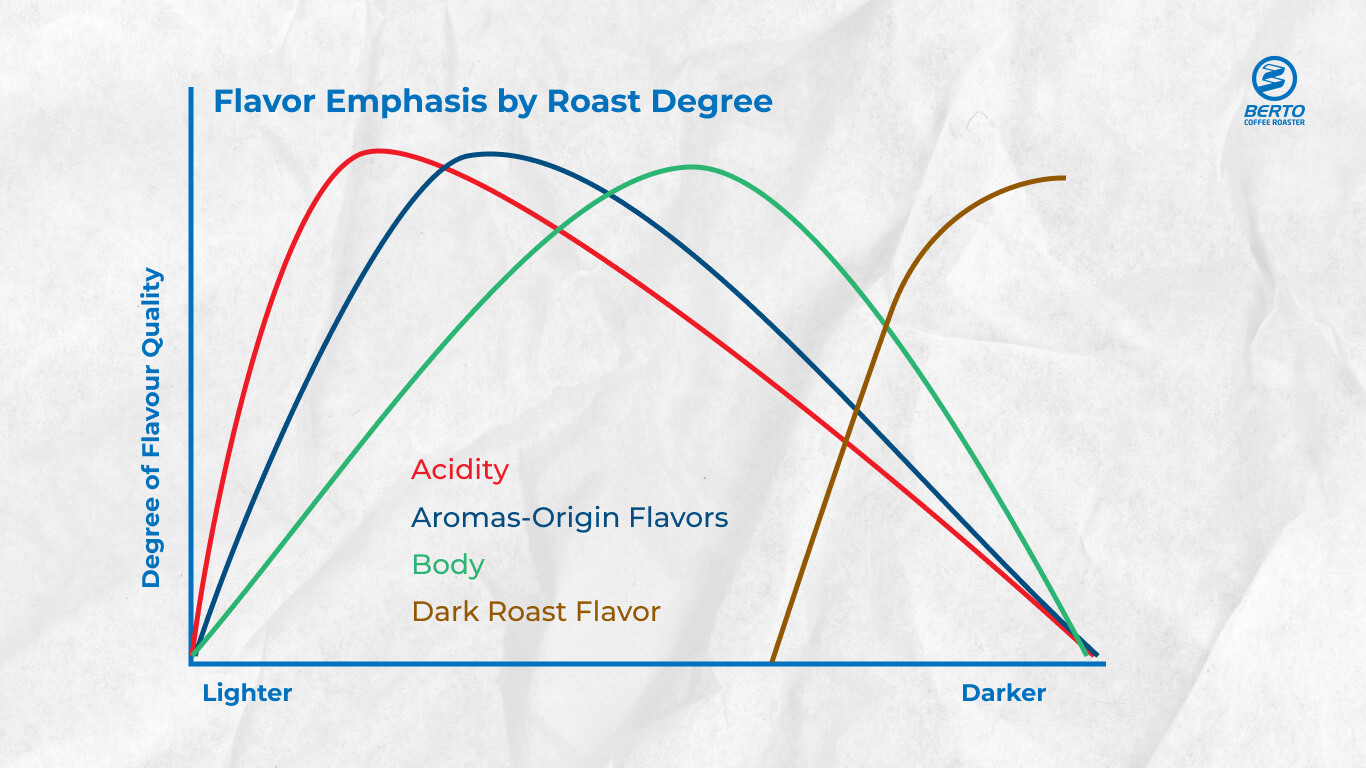 Coffee Acidity: Decoding How Roasting Influences Taste