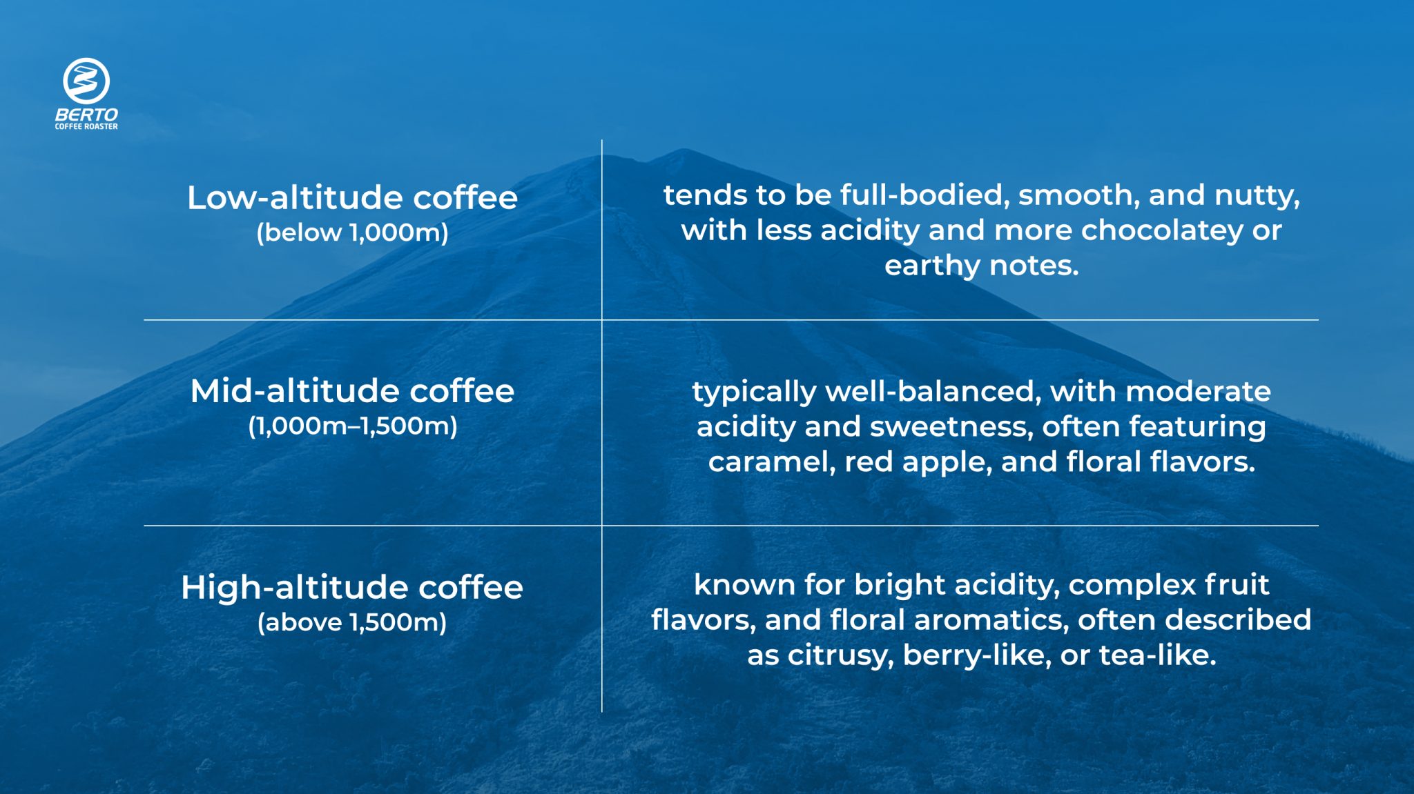 The Impact of Altitude on Coffee Roasting Profiles